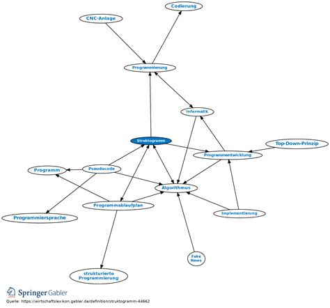 Struktogramm • Definition Gabler Wirtschaftslexikon