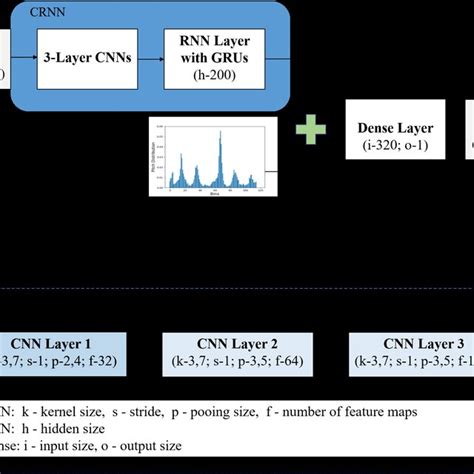 Hybrid Crnn Model Conditioned On Pitch Histogram Download Scientific