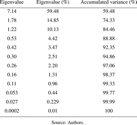 Eigenvalue Estimates By Principal Components Analysis And The Variance