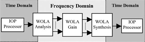 signal flow path in the dsp system download scientific diagram