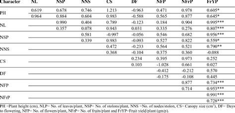 Estimate Of Genotypic And Phenotypic Correlation Between Yield And Download Table