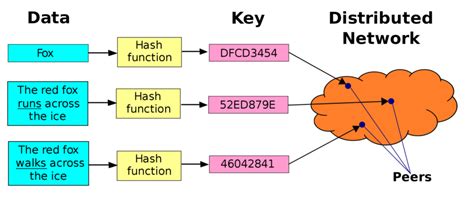 Distributed System Architecture Blockchains Revolutionary P2p Network