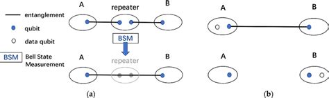 entanglement swapping and quantum teleportation from ref [9 19] a