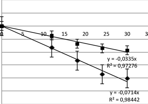 Kinetics Of Pseudo First Order Of The Crvi Reduction Download