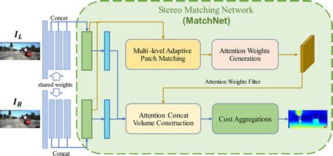 Self‐supervised Binocular Depth Estimation Algorithm With Self‐rectification For Autonomous