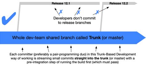 Trunk Based Development Vs Feature Based Development Which Is The Right Choice For You
