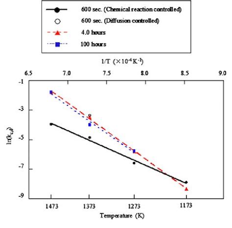 Arrhenius Plots For The Isothermal Oxidation For Different Times
