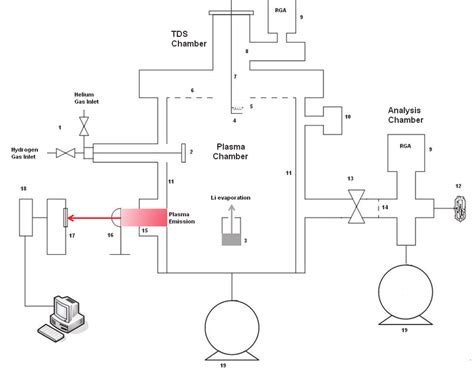 1 General View Of The Setup 1 Mass Flow Controllers Gas Inlet 2
