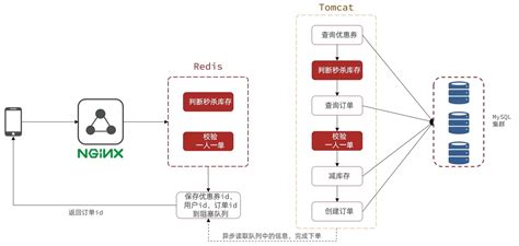 Redis实战 黑马点评 异步秒杀消息队列 夏雪冬蝉 博客园