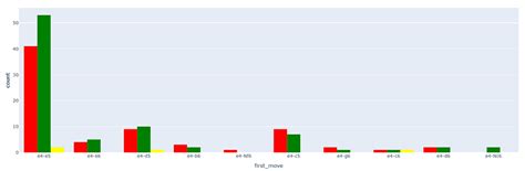 Exploratory Data Analysis Of My Chess Dataset Using Python Plotly