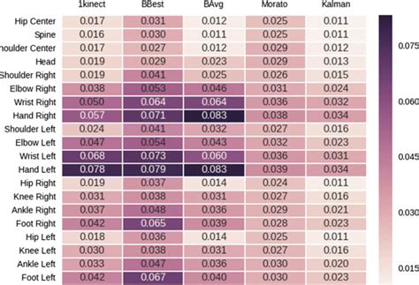 6 Average Of Smoothness In X Coordinate Obtained By One Kinect First Download Scientific