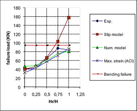 Comparison Between Experimental Numerical And Analytical Models