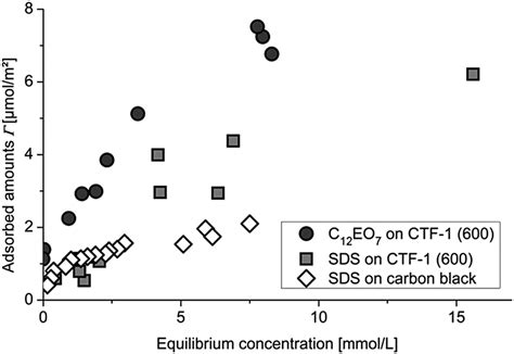 High Adsorptive Properties Of Covalent Triazine Based Frameworks Ctfs For Surfactants From