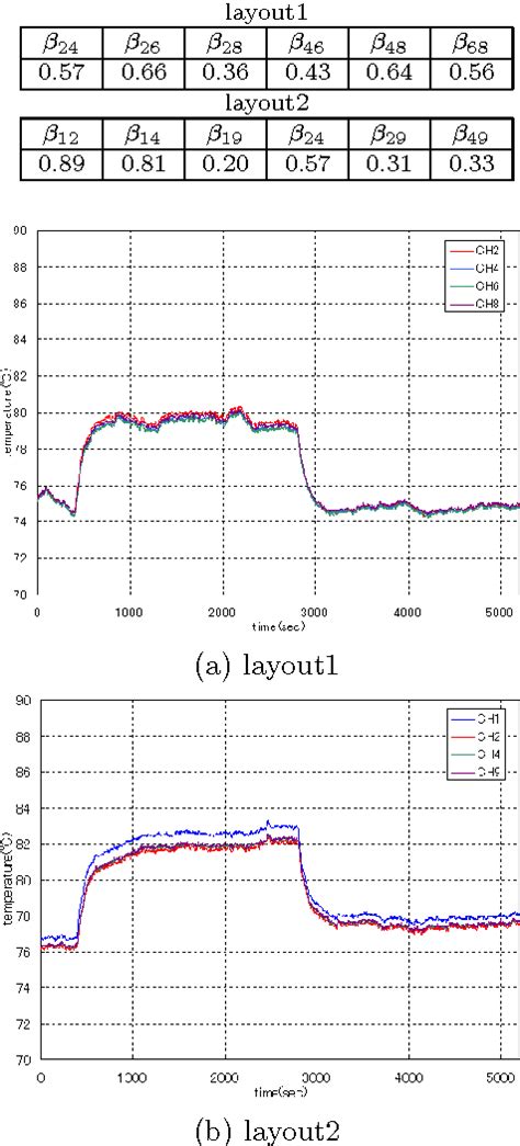 Table From Design Of Uniform Temperature Controller Based On Temperature Difference Model