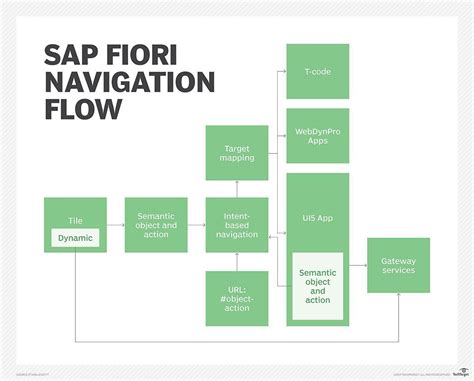 How Does Intent Based Navigation Work In Sap Fiori Launchpad Techtarget