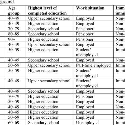 The Participants Pseudonyms Age Educational Background Work