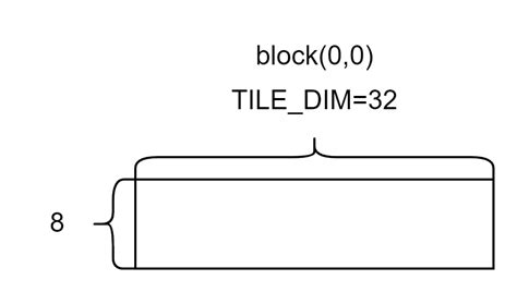 Cuda之transpose Cuda Transpose Csdn博客