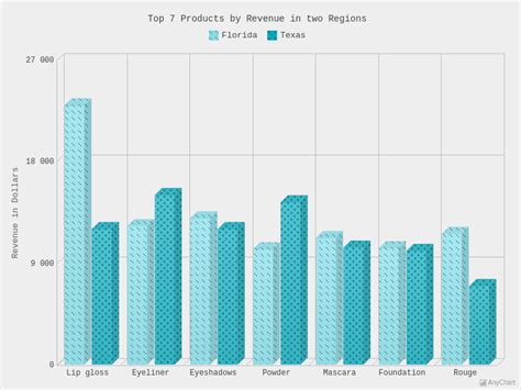 3d column chart with hatchfill with light turquoise theme 3d column