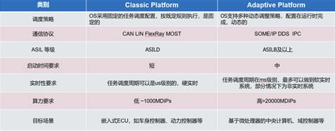 Autosar Ap硬核知识点梳理 极术社区 连接开发者与智能计算生态