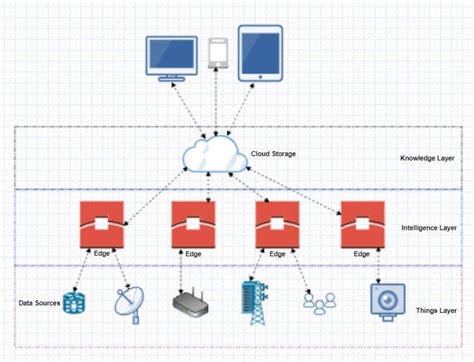 Edge Computing Architecture Download Scientific Diagram