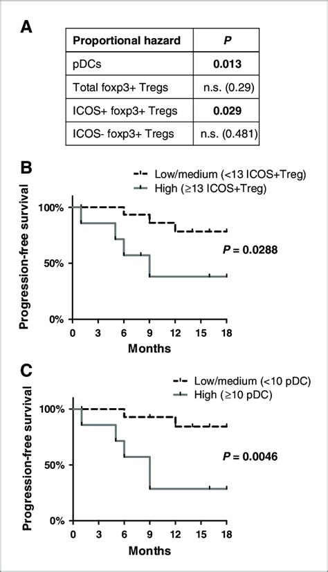 Accumulation Of Icos þ Foxp3 þ Treg Cells And Pdcs Predict Poor