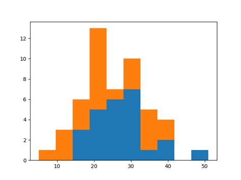Histogramas Con Matplotlib Junco Tic