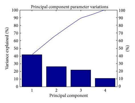 Principal Component Parameter Variations Download Scientific Diagram