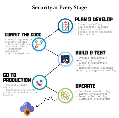 Significance Of Devsecops For Cloud Native Applications — Innowhyte