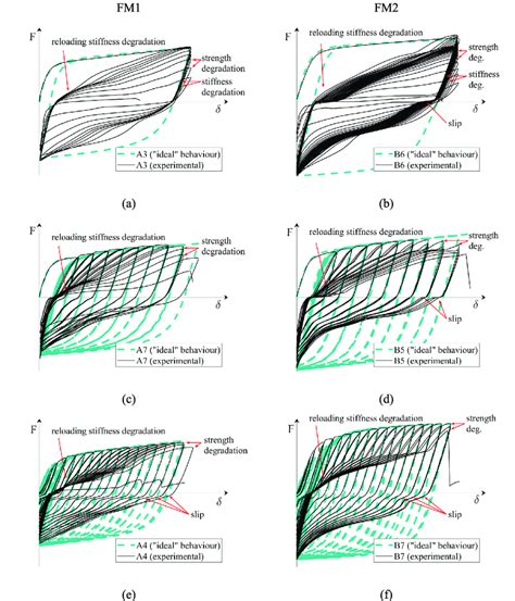 T Stubs Cyclic Behaviour A B W Preloading And Tested Under CA Download Scientific