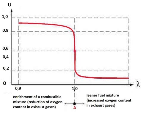 Lambda Sensor Diagram Car Anatomy