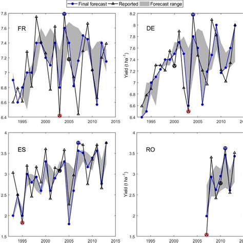 Flow Chart Illustrating The Mars Crop Yield Forecasting System Work