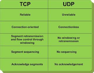 IT Security Interview Questions TCP And UDP Comparison