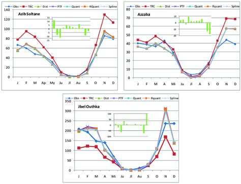 Comparison Of Average Rainfall Patterns Observed With Tcs Before And