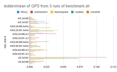 small datum variance in rocksdb benchmarks on cloud hw
