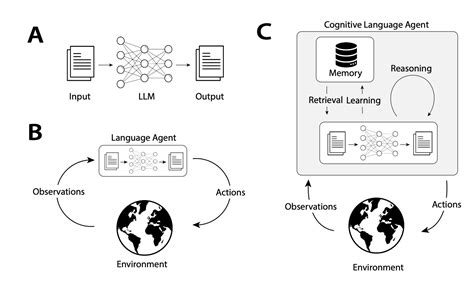 Paper Review Cognitive Architectures For Language Agents