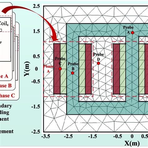 2 D Fe Model Of A Three Phase Transformer With Field Circuit Coupling