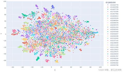测试集数据语义特征tsne降维可视化df 标注类别名称 Unique Csdn博客