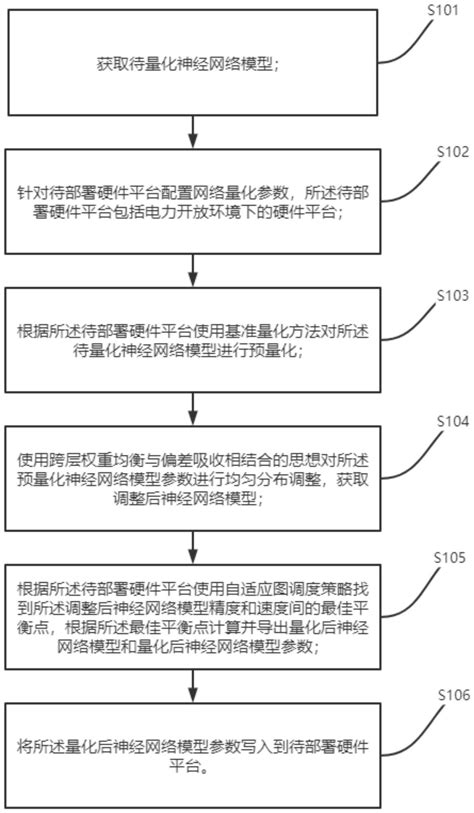 一种支持多种硬件平台的神经网络模型量化部署方法