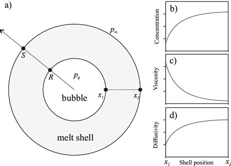 The Geometry Of The Numerical Bubble Growth Model Following Download Scientific Diagram
