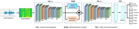 Sensors Free Full Text Age And Gender Recognition Using A