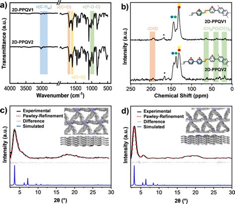 Synthesis Of Vinylene‐linked Two‐dimensional Conjugated Polymers Via The Hornerwadsworthemmons