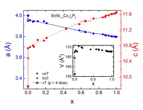 A And C Lattice Parameters Main Panel And Unit Cell Volume Inset At