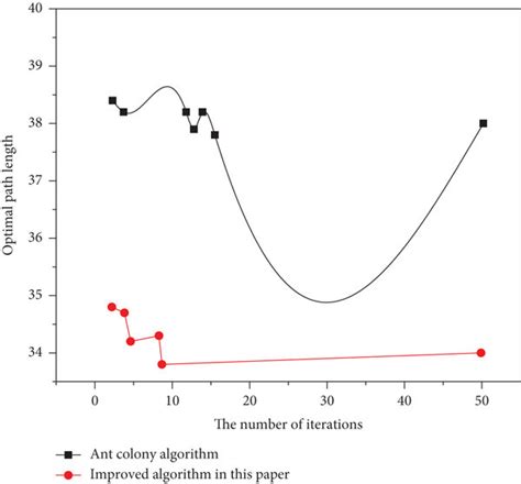 Convergence Of Two Algorithms Download Scientific Diagram