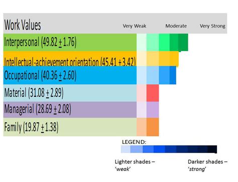 Women Engineers Work Values Download Scientific Diagram