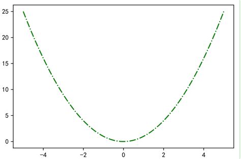 【matplotlib】一文搞懂matplotlib绘图配置（大三学长的万字笔记） Csdn博客