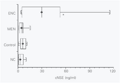 distribution of neuron specific enolase levels in cerebrospinal fluid
