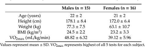 Table 1 From Supra Versus Submaximal Cycle Ergometer Verification Of Vo2max In Males And Females