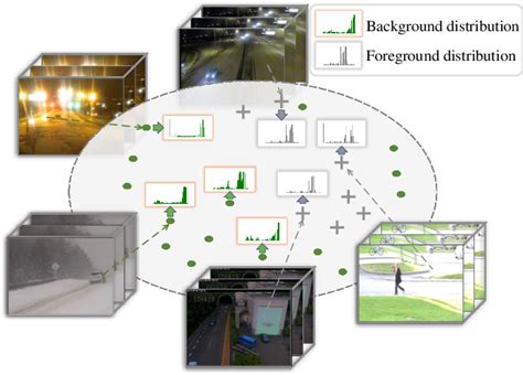 Figure 1 From Learning Temporal Distribution And Spatial Correlation Toward Universal Moving