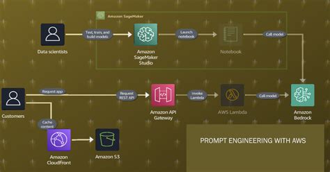 Prompt Engineering With Amazon Bedrock My Journey With Aws Cloud Quest