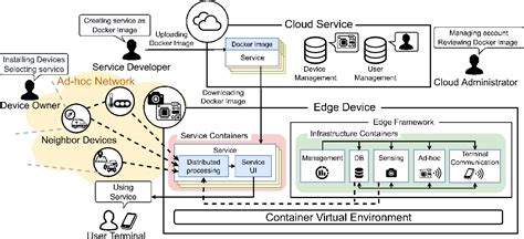 Figure 1 From Distributed Processing Framework For Cooperative Service